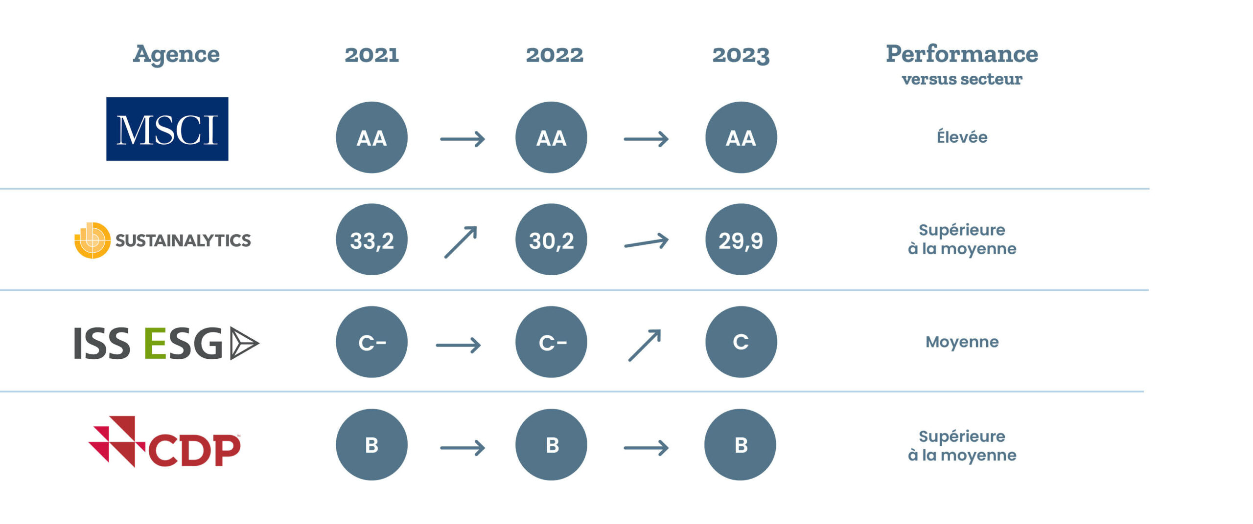 Notre performance RSE - Rubis